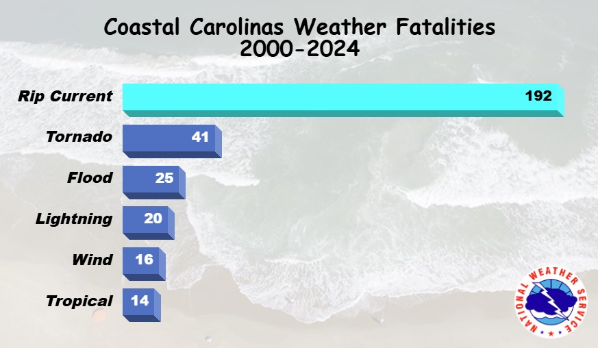 Carolinas Rip Current Awareness